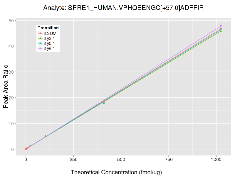 SPRED1, CPTAC-1563 - CPTAC Assay Portal | Office of Cancer Clinical ...